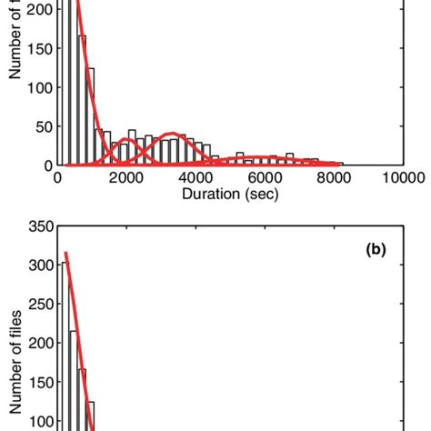 Pdf Of The Hpc Duration Distribution A Four Normal Distributions To Download Scientific