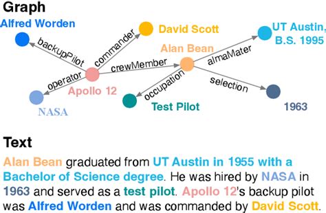 figure 1 from unsupervised graph text mutual conversion with a unified