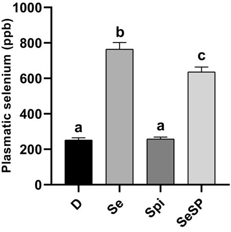 Plasma Selenium Concentration After 8 Weeks Of Selenium‐deficient Diet Download Scientific