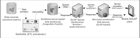 Architecture Of The Web Service For Solap Mini Cube Delivery Download Scientific Diagram