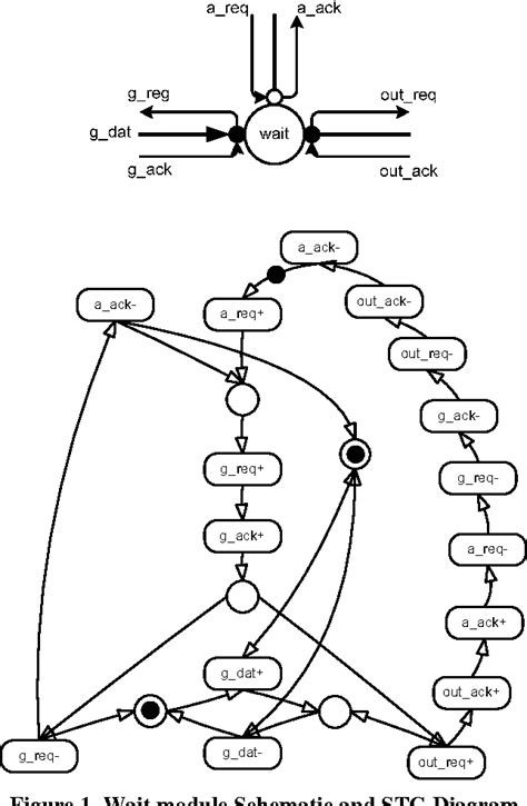 Pdf Module Based Synthesis Of Behavioral Verilog Descriptions To Asynchronous Circuits