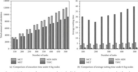 Figure 7 From A Task Scheduling Algorithm Based On Classification