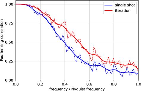 Figure 3 From Accelerated Iterative Tomographic Reconstruction With X Ray Edge Illumination