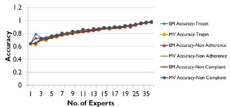 1 Accuracy Vs Number Of Experts Download Scientific Diagram