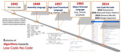 Algorithms In Low Code No Code For Research Applications A Practical
