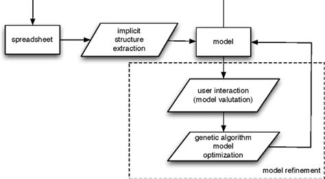Semi Structured Data Extraction And Modelling The Wia Project