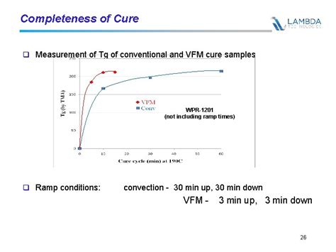 Polymer Dielectric Layer Curing Fast Low Temperature Low