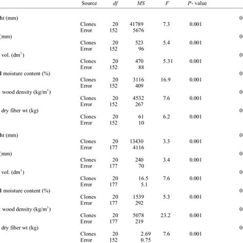 Analysis Of Variance And Repeatabilities For Tree Growth And Wood Download Scientific Diagram