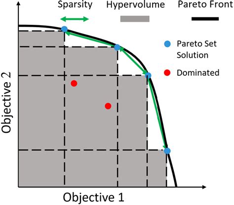 Illustration Of The Hypervolume And Sparsity Metrics Only Undominated