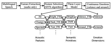 Schematic Diagram Of The Three Layer Model Based Multilingual Emotion