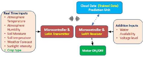 Figure 2 From A Iot Based Smart Auto Irrigation System Semantic Scholar