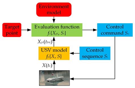 applied sciences free full text collision avoidance using finite