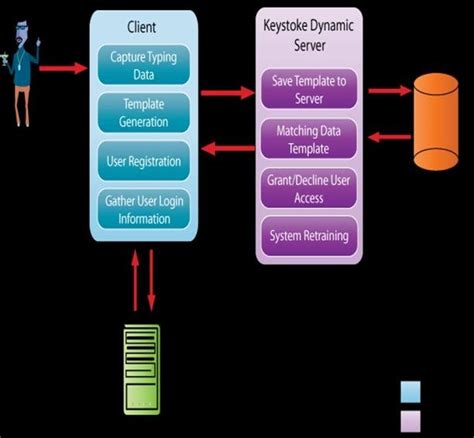 Architecture Of Web Based Keystroke Dynamic System Download Scientific Diagram