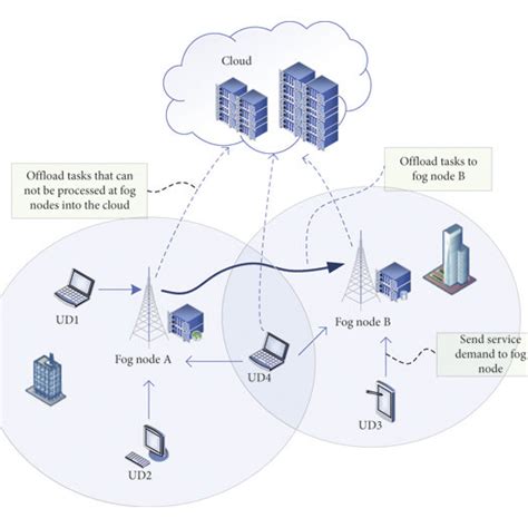 The Task Offloading Scheme Among Fog And Cloud Download Scientific