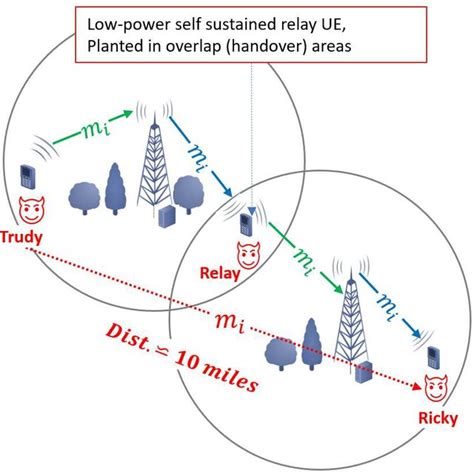 exploiting overlapping cells sectors for throughput enhancement