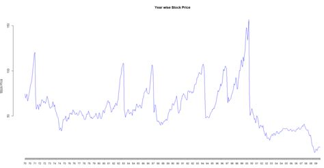GE Stock Price Analysis Using R Language GeeksforGeeks