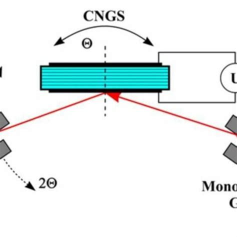 Triple Axis X Ray Diffractometer Scheme For Measurements Of The Download Scientific Diagram
