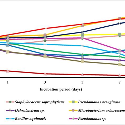 Reduction In Total Suspended Solids Tss Of Tannery Effluent By