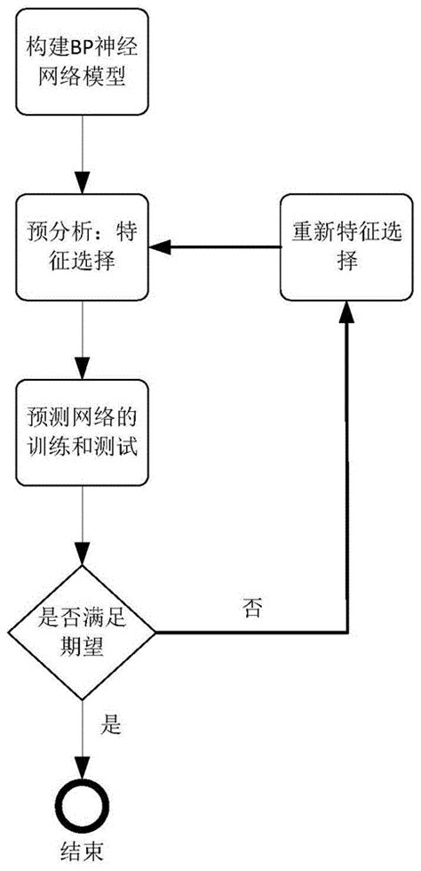 基于sbs Bp神经网络的公路客运量预测方法与流程