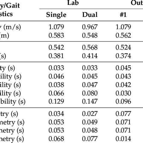 Mobility Gait Characteristics And Terrain Types Over 30 S Walk With Download Scientific