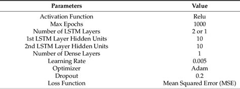 Table 1 From A Machine Learning Based Tropospheric Prediction Approach For High Precision Real