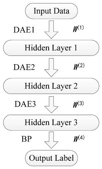 Remote Sensing Image Classification Based On Stacked Denoising Autoencoder