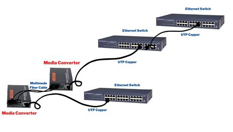 What Is A Media Converter Infinity Supply