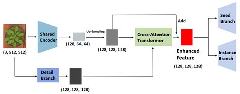 Github Gymoon10instance Segmentation With Spatialembedding Ca