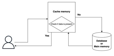 Ragavendhar Thiyagharajan On Linkedin Caching Computerscience