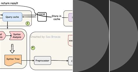 list mysql curated by sea breeze medium