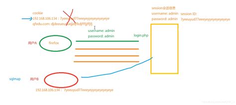 Sql注入攻击及防御 手动注入sqlmap自动化注入实战（网络安全学习12）surpsqlmapapp渗透测试实战 Csdn博客