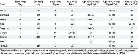 1 Cardinal Temperatures °c For Economically Significant Crops A Download Table
