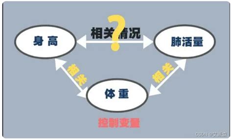 【spss】相关分析和偏相关分析详细操作过程（附案例实战）spss相关性分析 Csdn博客