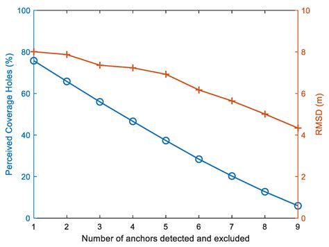 Resilient Localization And Coverage In The Internet Of Things