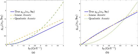 Plots Of The G Functions Used To Obtain Figs 15a And 15b The