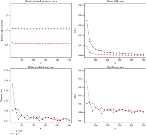 Plots Of Mles Mses Biases And Absolute Biases For θ05 And η1