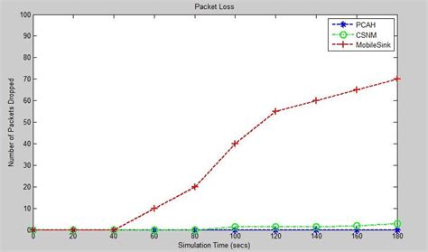 Comparison Graph For Packet Loss Download Scientific Diagram