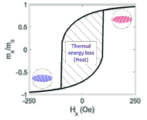 15 Hysteresis Loop Simulation Of A 11 1 Nm NP Using Micromagnetics Download Scientific Diagram