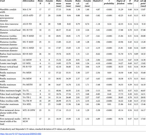 Descriptive And Inferential Statistics Of 21 Variables Download Table