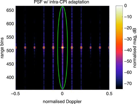 Mitigation Of Target Distortion In Pulse‐agile Sensors Via Richardsonlucy Deconvolution Kirk