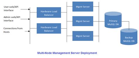 Small Scale Deployment — Apache Cloudstack 41910 Documentation