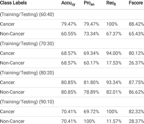 Classication Results Of Machine Learning Technique For Image Dataset