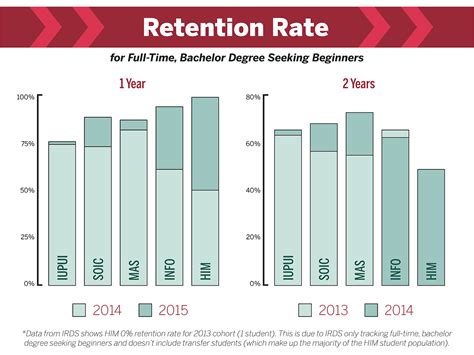Informatics Degree Data On Behance