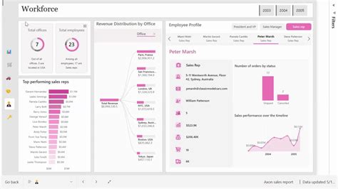 Video Parthasarathy Sakthivel On Linkedin Sales Powerbi