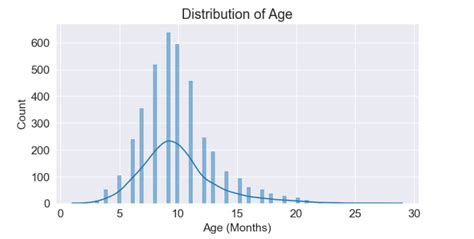 Github Aravinth Megnath Crab Age Predicting The Age Of Crabs Using Machine Learning