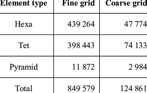 Element Count Per Basic Geometry Download Table