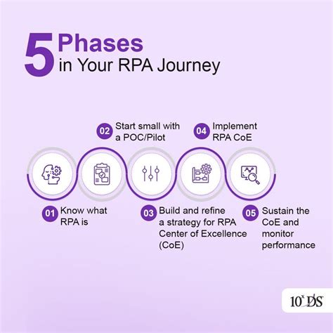 5 Phases In Your Rpa Journey Operations Management Business Process Robotic Automation