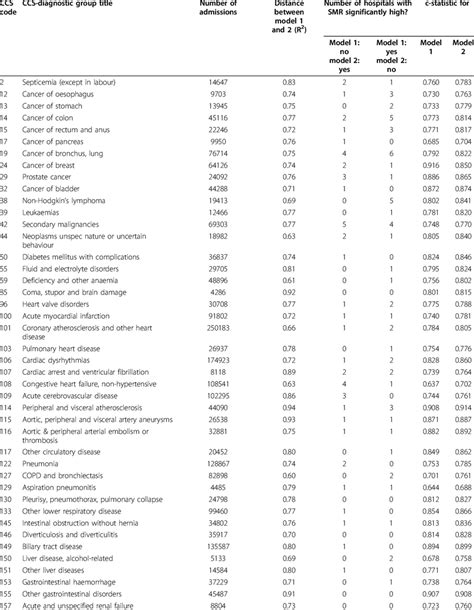 A Comparison Of SMR Outcomes Of Model And Model Download Table