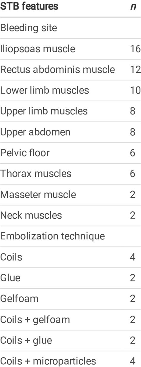Soft Tissue Bleeding Features And Embolization Techniques Download