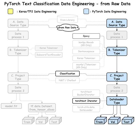 De01 Impl Pytorch Imdb From Raw Datasets Deep Learning Bible 3 Natural Language